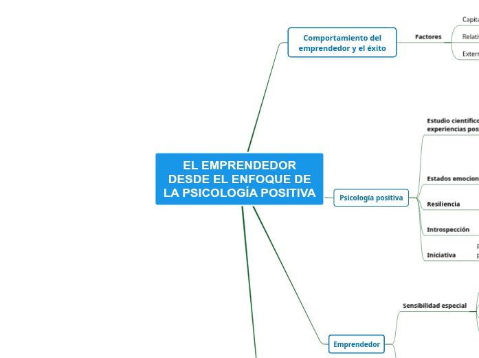 EL EMPRENDEDOR DESDE EL ENFOQUE DE LA PSIC...- Mind Map